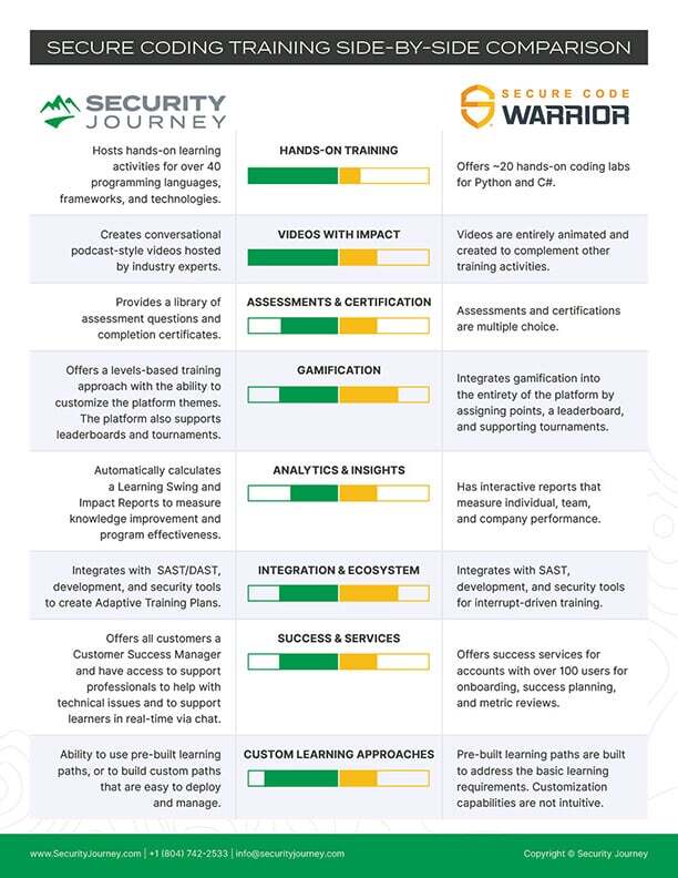 Security Journey vs. Secure Code Warrior [2023] [INFOGRAPHIC]