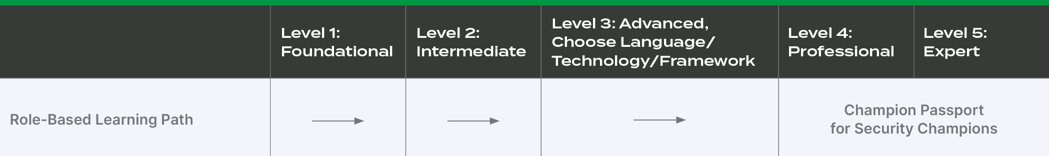 Secure Development Training